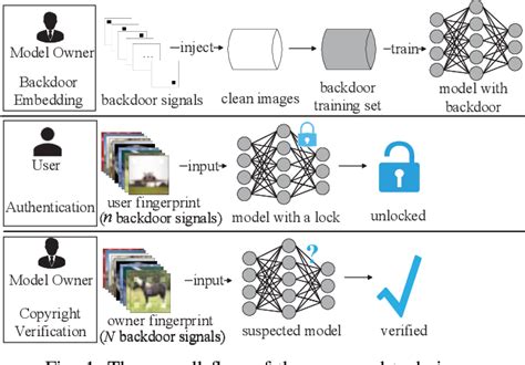 综述：深度模型知识产权的积极防护 Roy