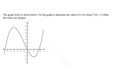 Solved The Graph Of F X Is Shown Below Use The Graph To Chegg Com