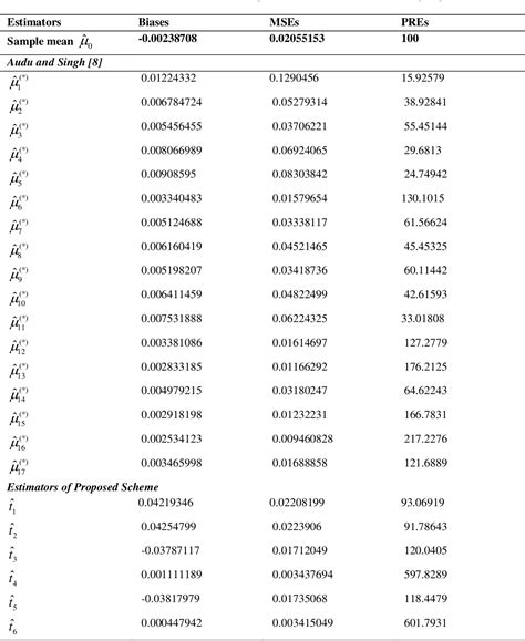 Table 4 From Exponential Ratio Type Imputation Class Of Estimators Using Nonconventional Robust