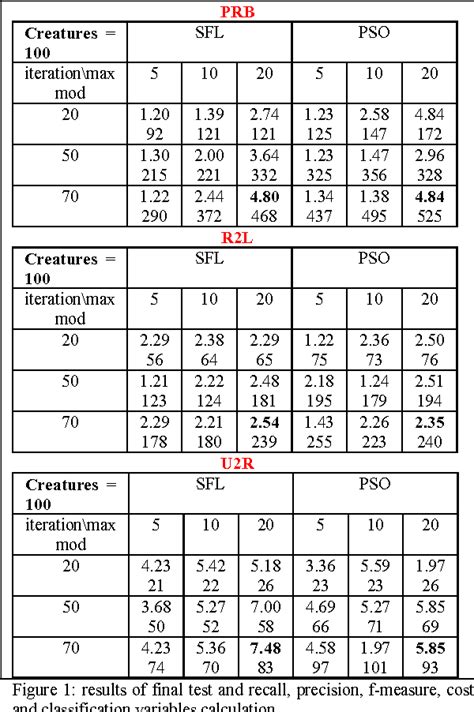 Figure 1 From Intrusion Detection Via Fuzzy Genetic Algorithm Combination With Evolutionary