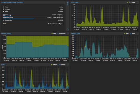 Kernel Panics And Intermittent Loss Of Internet Discussions Sophos