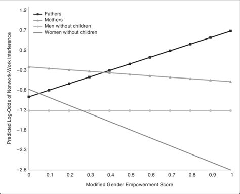 Predicted Likelihood Log Odds Of Nonwork Work Interference By Sex Download Scientific