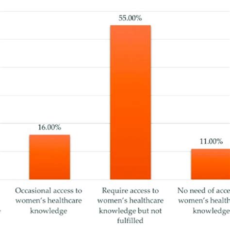 Women S Accessibility To Healthcare Knowledge Download Scientific