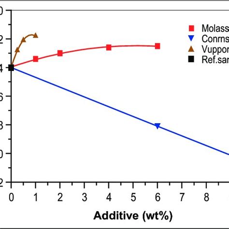 Influence Of The Additives On The Linear Drying Shrinkage Download