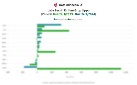 Data Deretan Emiten Grup Lippo Peraup Laba Terjumbo Pada Kuartal I 2024