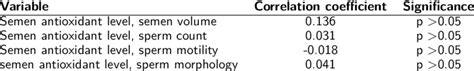 Spearman Correlation Analysis Between Seminal Antioxidant Level And Download Scientific Diagram