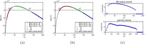 Figure 3 From Pattern Formation In Reaction Diffusion Information
