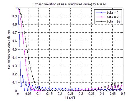Normalized Cross Correlation Between Different Ofdm Samples Of The Same Download Scientific