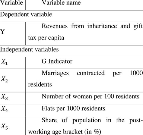 Variables Selected For The Model Download Scientific Diagram