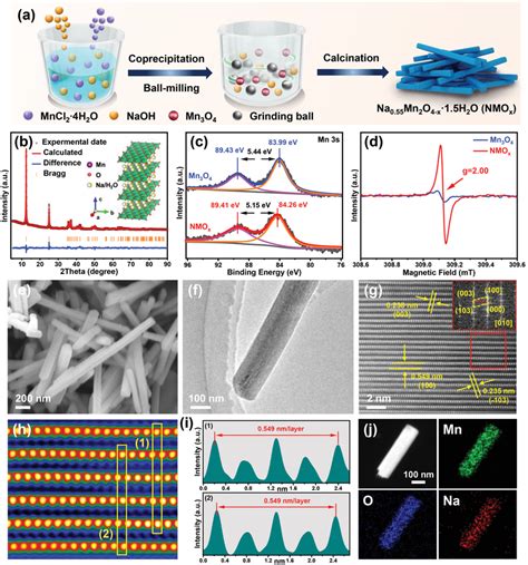 A Schematic Diagram Of Synthesizing Na055mn2o4‐x·15h2o Nmox B