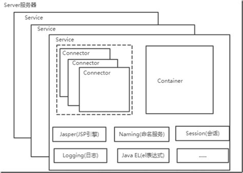 Tomcat8源码笔记六连接器connector分析 Csdn博客