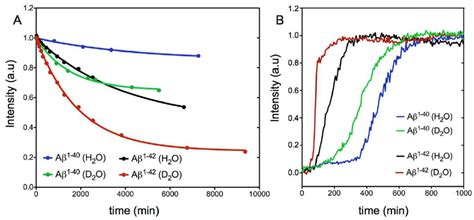 A Kinetics Of Aggregation Measured At 4 °c From The Loss Of The