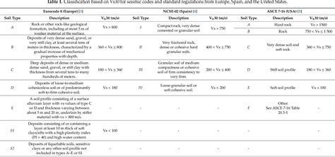 Table 1 From Seismic Site Classification From The Horizontal To Vertical Response Spectral