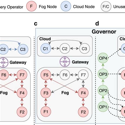 Governor Placement Process Download Scientific Diagram
