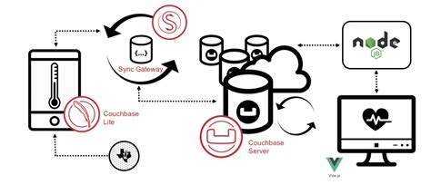 Couchbase Connect 2017 Sv Demo Technical Overview