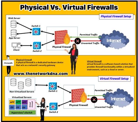 Networks Physical Vs Virtual Firewalls Follow And Subscribe Networks