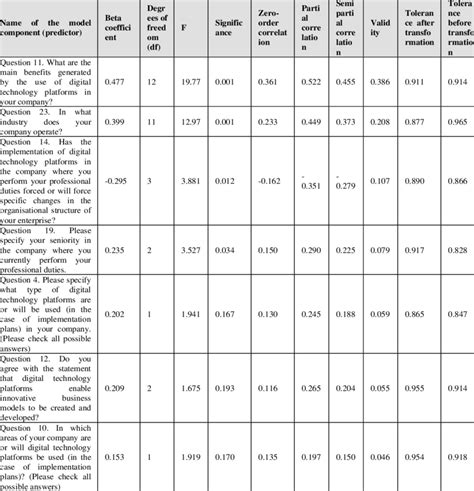 components of the optimal scaling model obtained using the top down