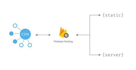 Hosting Flask Servers On Firebase From Scratch By David East Firebase Developers Medium