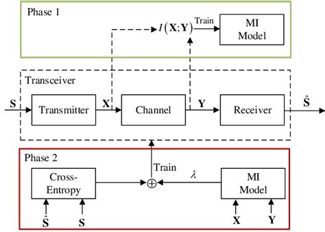 The Training Framework Of The Deepsc Phase 1 Trains The Mutual Download Scientific Diagram