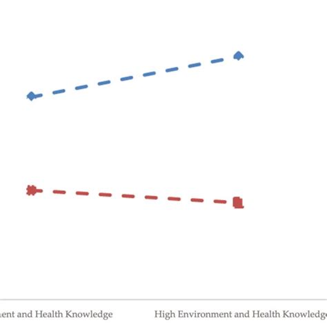 figure e moderating eeect of income level between environmental health