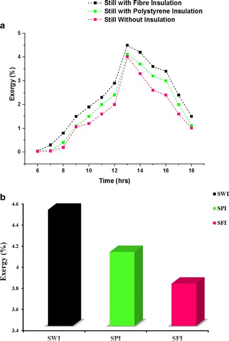 A Comparison Of Exergy Analysis Hourly Basis B Comparison Of Exergy Download Scientific