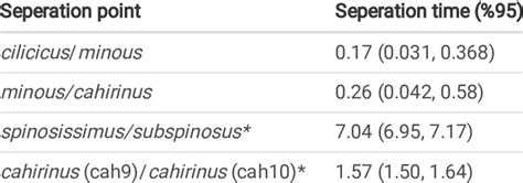 Separation Times Mya Between Acomys Species Indicates Calibration Download Scientific