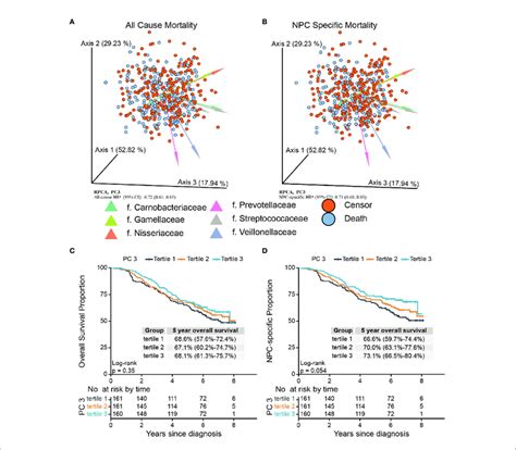 Biplots Of Rpca By Survival Status A And Npc Specific Survival