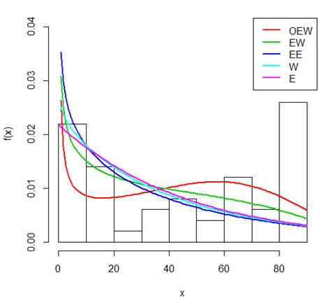 fitted pdf plots for the first data set download scientific diagram