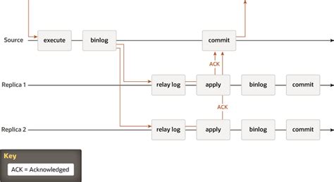 Face To Face With Semi Synchronous Replication