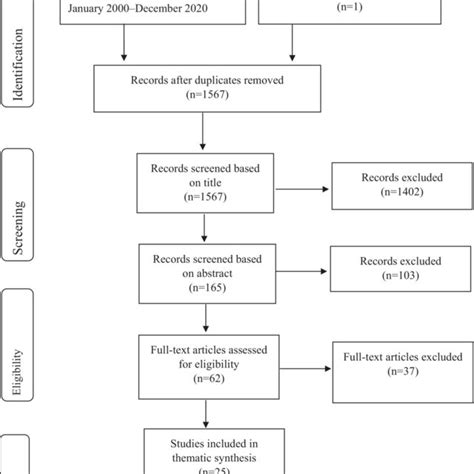Pico Framework In The Development Of The Research Question Download Scientific Diagram