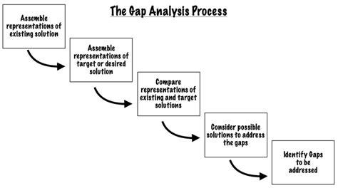 Gap Analysis The Definitive Guide SM Insight