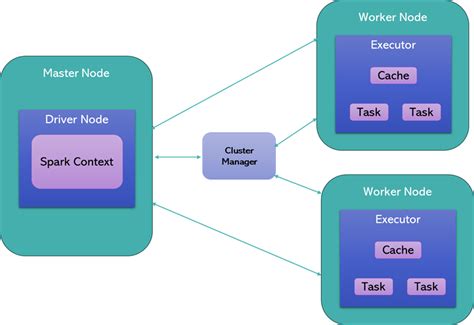 Databricks Learning Series Part3 — Apache Spark Architecture By Rani