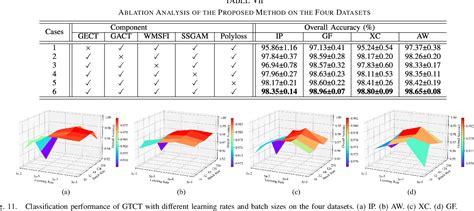 Table Vii From Globallocal 3 D Convolutional Transformer Network For Hyperspectral Image
