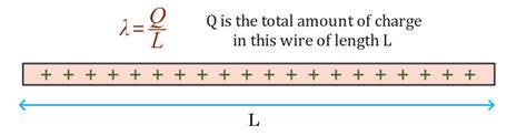 What Is Lambda In Physics Electric Field Physicsgoeasy
