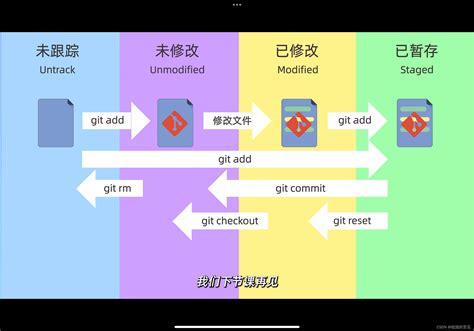 Git常用操作整理(从本地创建仓库到提交到github全流程)学习笔记git新建一个仓库 Csdn博客 Git常用操作整理(从本地创建仓库到提交到github全流程)学习笔记git新建一个仓库 Csdn博客