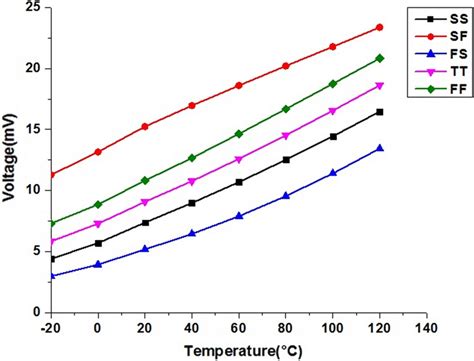 Data Retention Voltage Versus Temperature In 8t Sram Download Scientific Diagram
