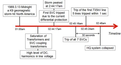 Figure 1 From Comparison Between 1 D And 3 D Geoelectric Field Methods To Calculate