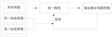 Model Processing Method Device And Equipment For Reservoir Prediction Based On Closed Loop