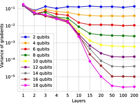 Concentration Of Variance Of Gradients Of The Expectation Value Of The