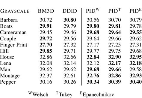 Table 1 From Progressive Image Denoising Semantic Scholar