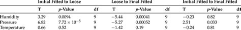 Two Sided Paired T Test Performed On Fitting Condition Data Groups