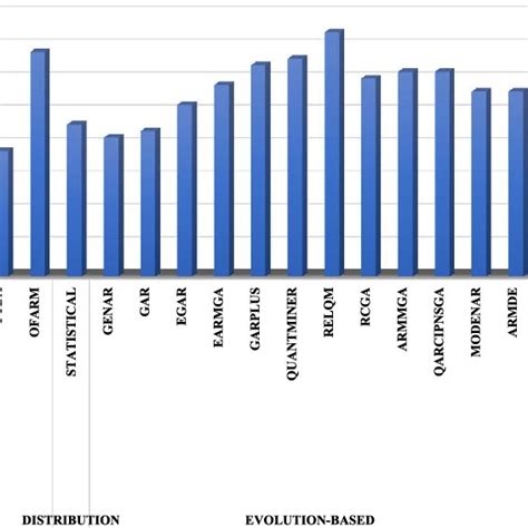 Year Wise Contribution Of Existing Algorithms Of Narm Download
