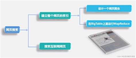 【大数据】hadoop—— 三大核心组件理论入门 完全分布式集群搭建 入门项目实战 hadoop三大核心组件 csdn博客