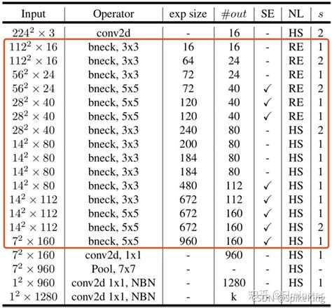 探索与实现 Mobilenet V3 网络结构mobilev3参数量是多少 Csdn博客