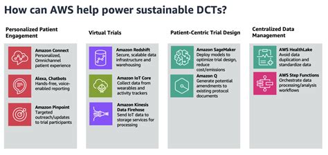 Advance Environmental Sustainability In Clinical Trials Using Aws Aws