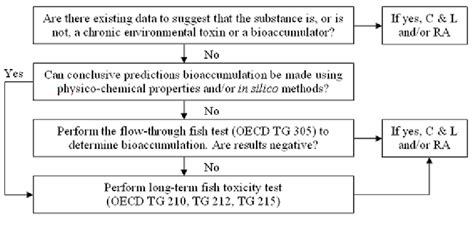 Decision Tree Testing Strategy For Chronic Environmental And Download Scientific Diagram