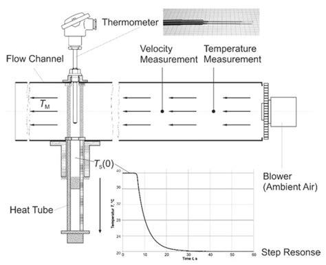 Sensors Special Issue Temperature Sensors