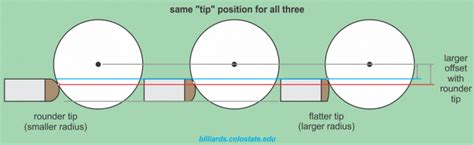 Cue Tip Size And Shape Effects Billiards And Pool Principles Techniques Resources