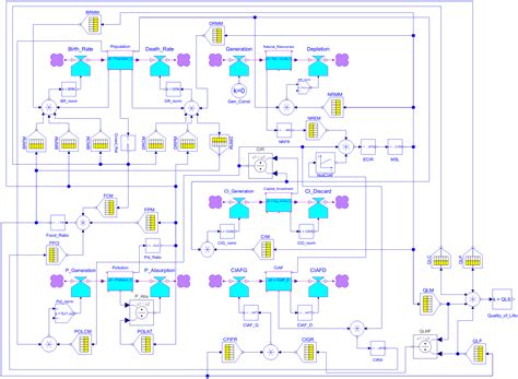 systemdynamics worlddynamics world2 scenario 3 system modeler