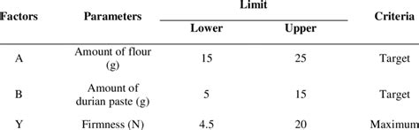 Independent Variables And The Level Of Central Composite Design Ccd